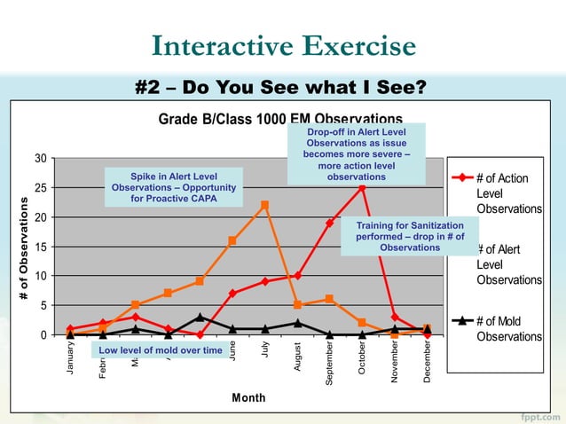 Effective Use of Environmental Monitoring Data Trending | PDF ...