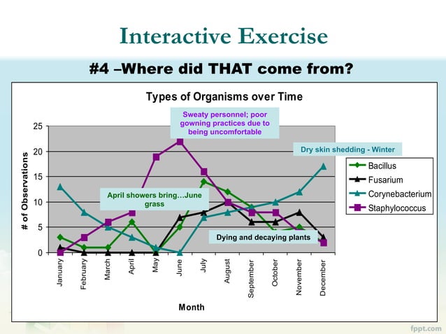 Effective Use of Environmental Monitoring Data Trending | PDF ...