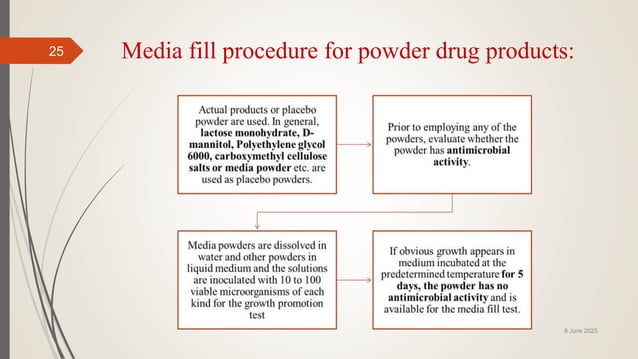Aseptic Media Fill Validation.pptx