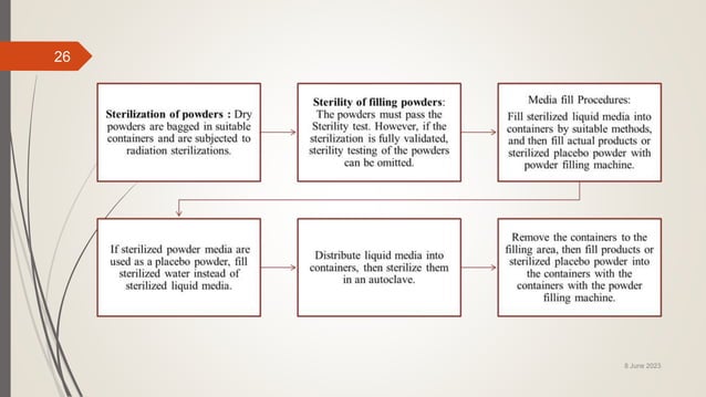 Aseptic Media Fill Validation.pptx