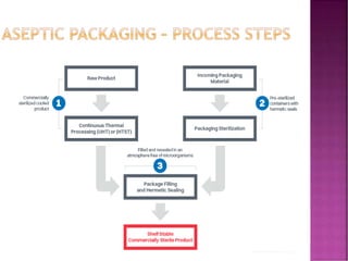 Aseptic package | PDF