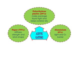 Aseptic packaging | PPTX