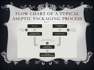 Aseptic packaging | PPTX