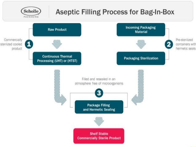 Aseptic packaging