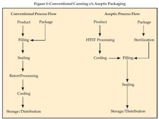 Aseptic packaging