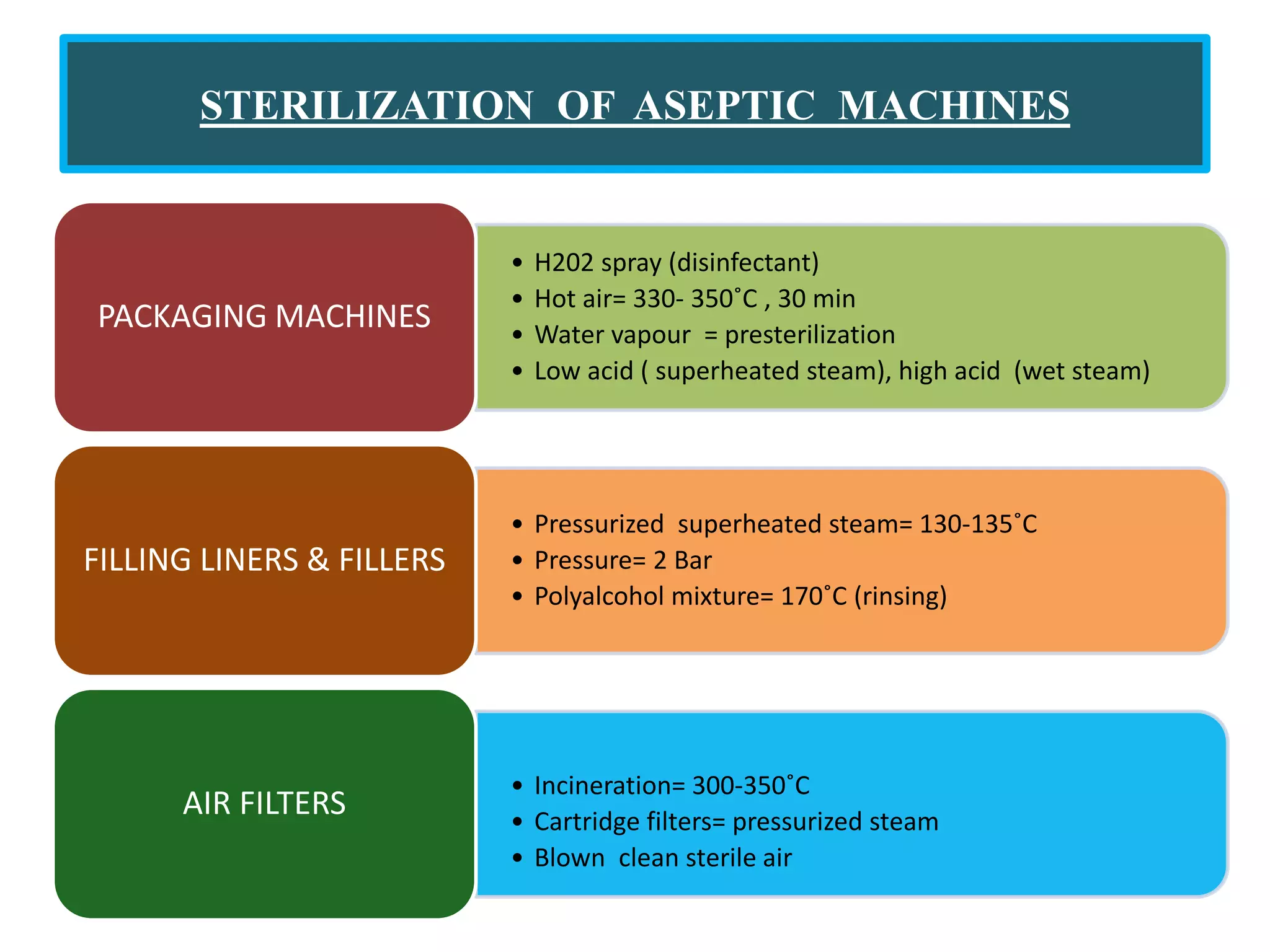 Aseptic processing equipments | PPT