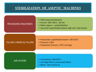 Aseptic processing equipments | PPT