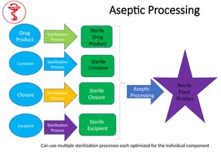 Aseptic Process Operation in pharmaceuticals | PPTX