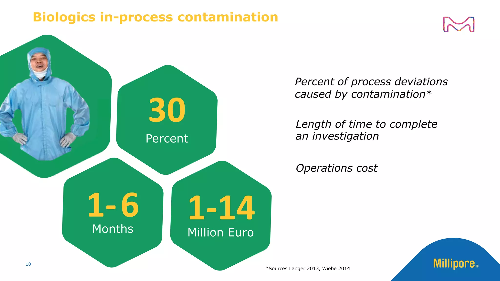 Aseptic Process Sampling to address Risk of Contamination & Containment ...