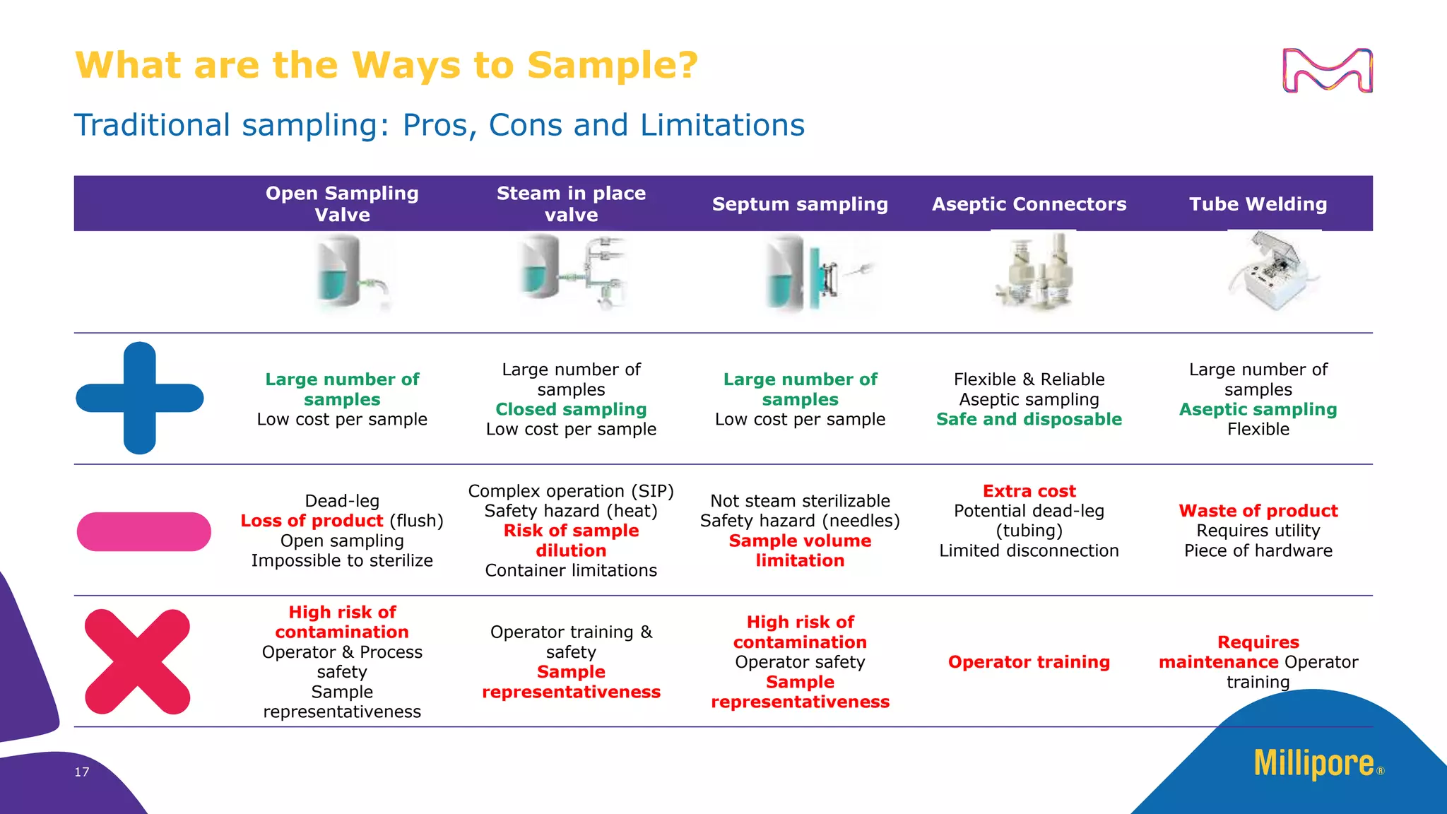 Aseptic Process Sampling to address Risk of Contamination & Containment ...