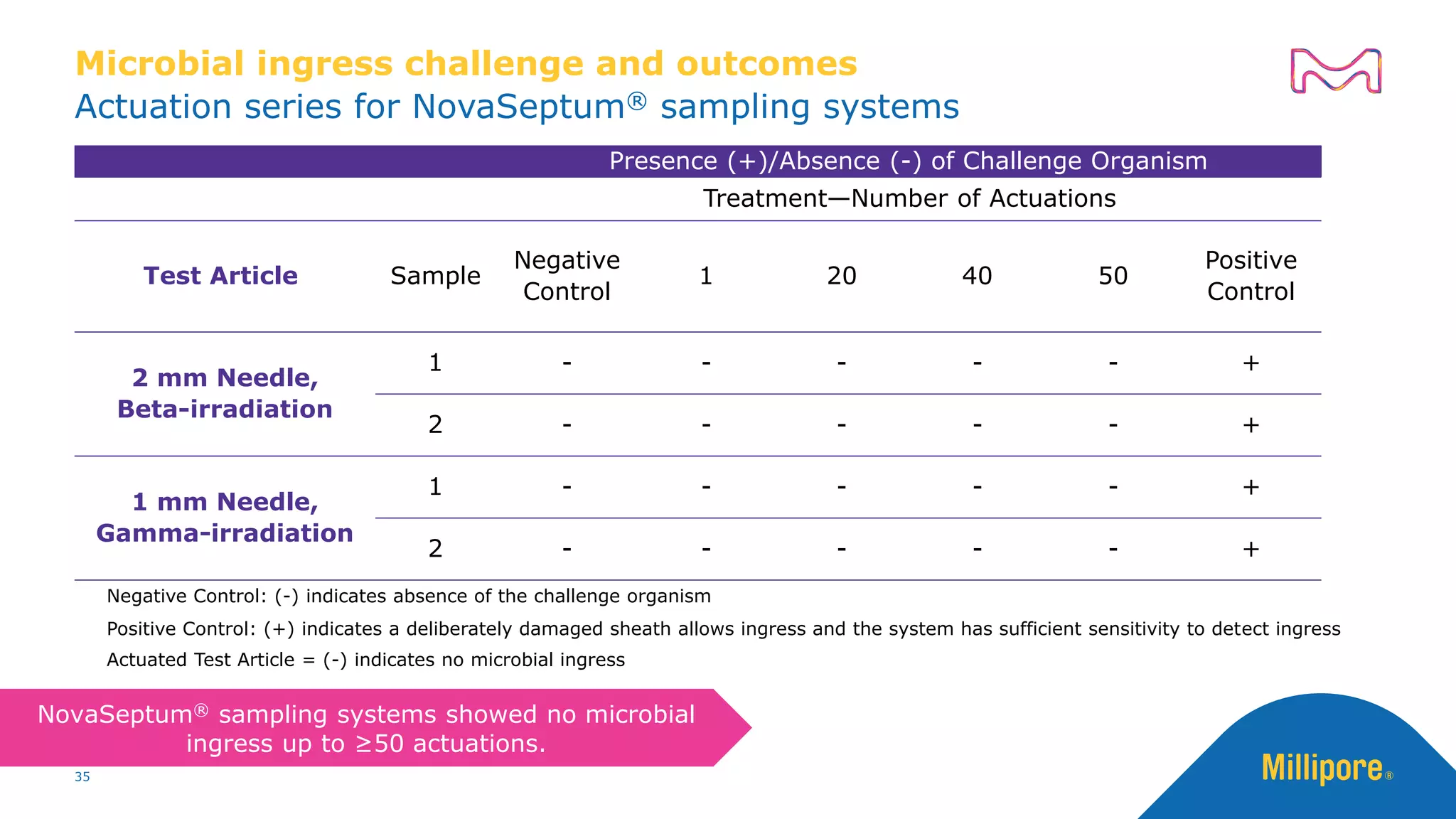 Aseptic Process Sampling to address Risk of Contamination & Containment ...