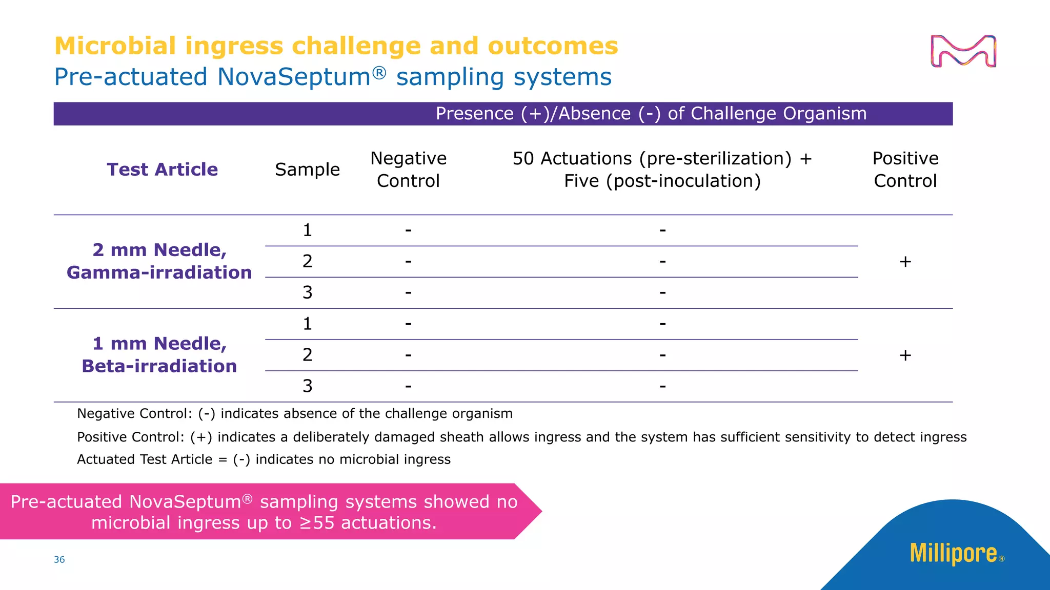 Aseptic Process Sampling to address Risk of Contamination & Containment ...