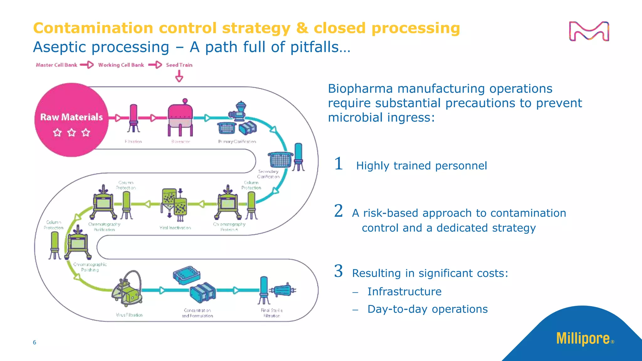 Aseptic Process Sampling to address Risk of Contamination & Containment ...