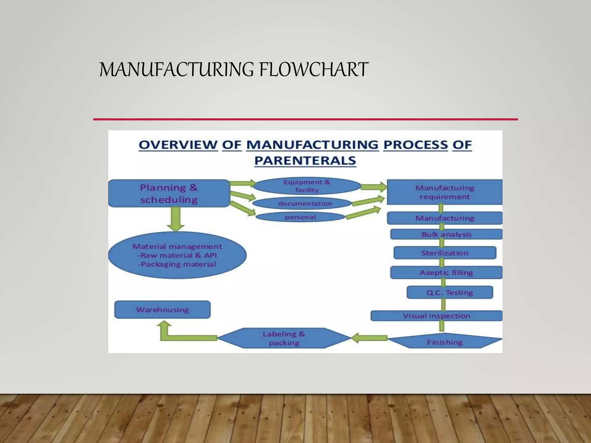 Aseptic process tech & advanced sterile product mfg rashmi nasare | PPTX