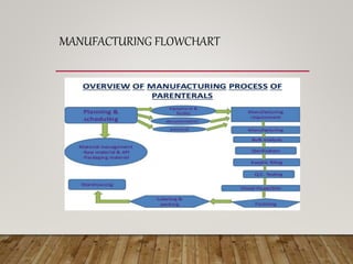 Aseptic process tech & advanced sterile product mfg rashmi nasare | PPTX