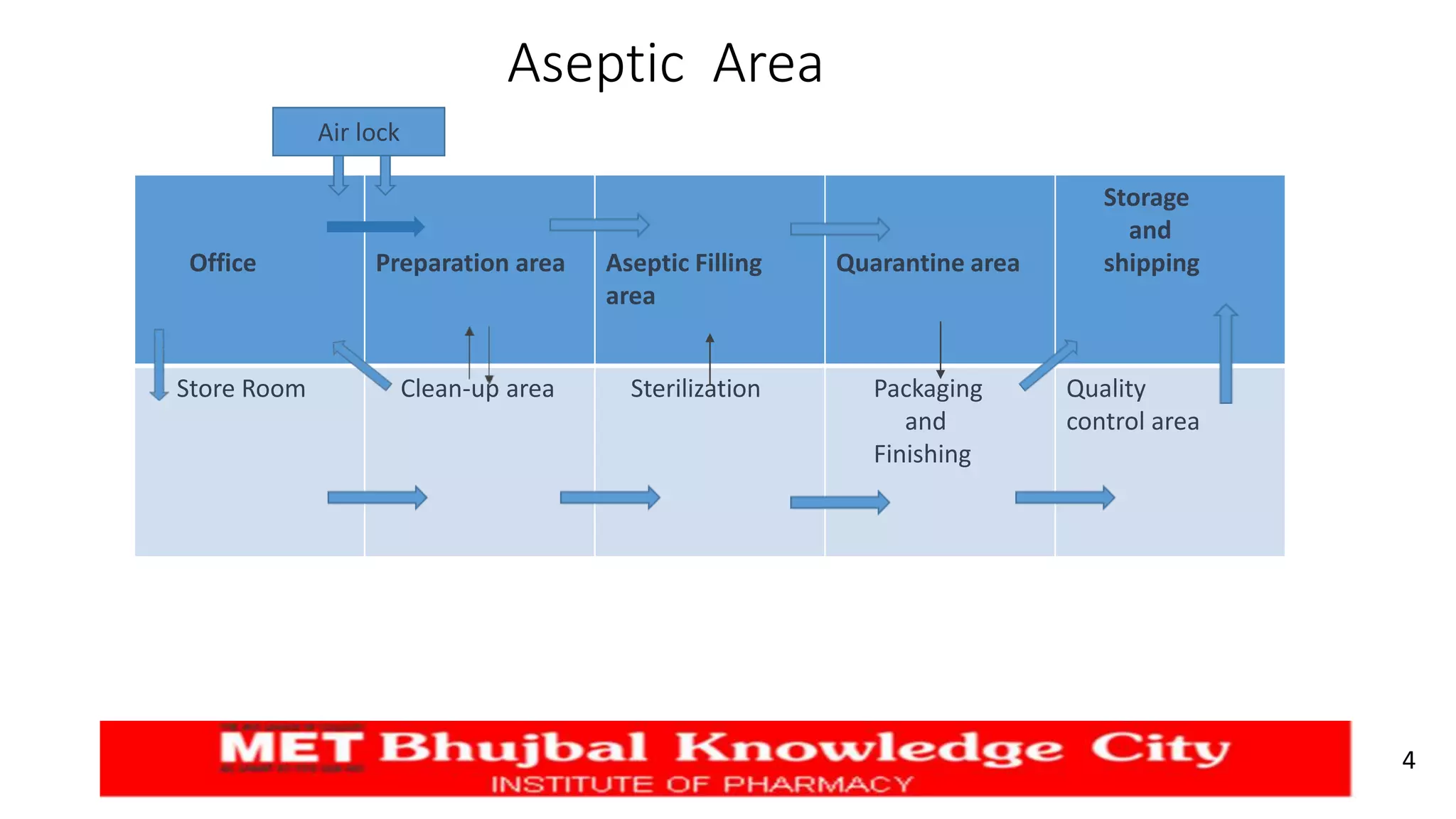 Aseptic Process Technology.pptx
