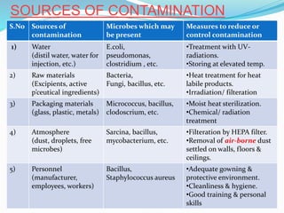 Design of An Aseptic Area and Clean Area Classification | PPTX