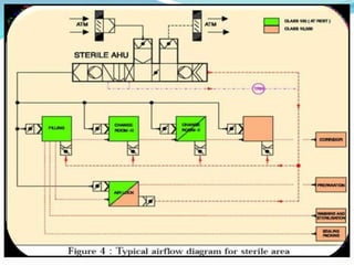 Design of An Aseptic Area and Clean Area Classification | PPTX