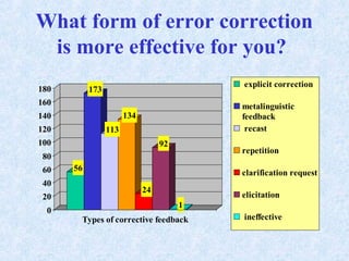 As errors go by (braz tesol) | PPT