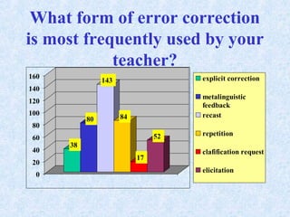 As errors go by (braz tesol) | PPT