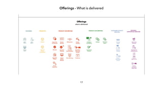 Value Creation Canvas for Servitization - A service design approach to servitization | PPT