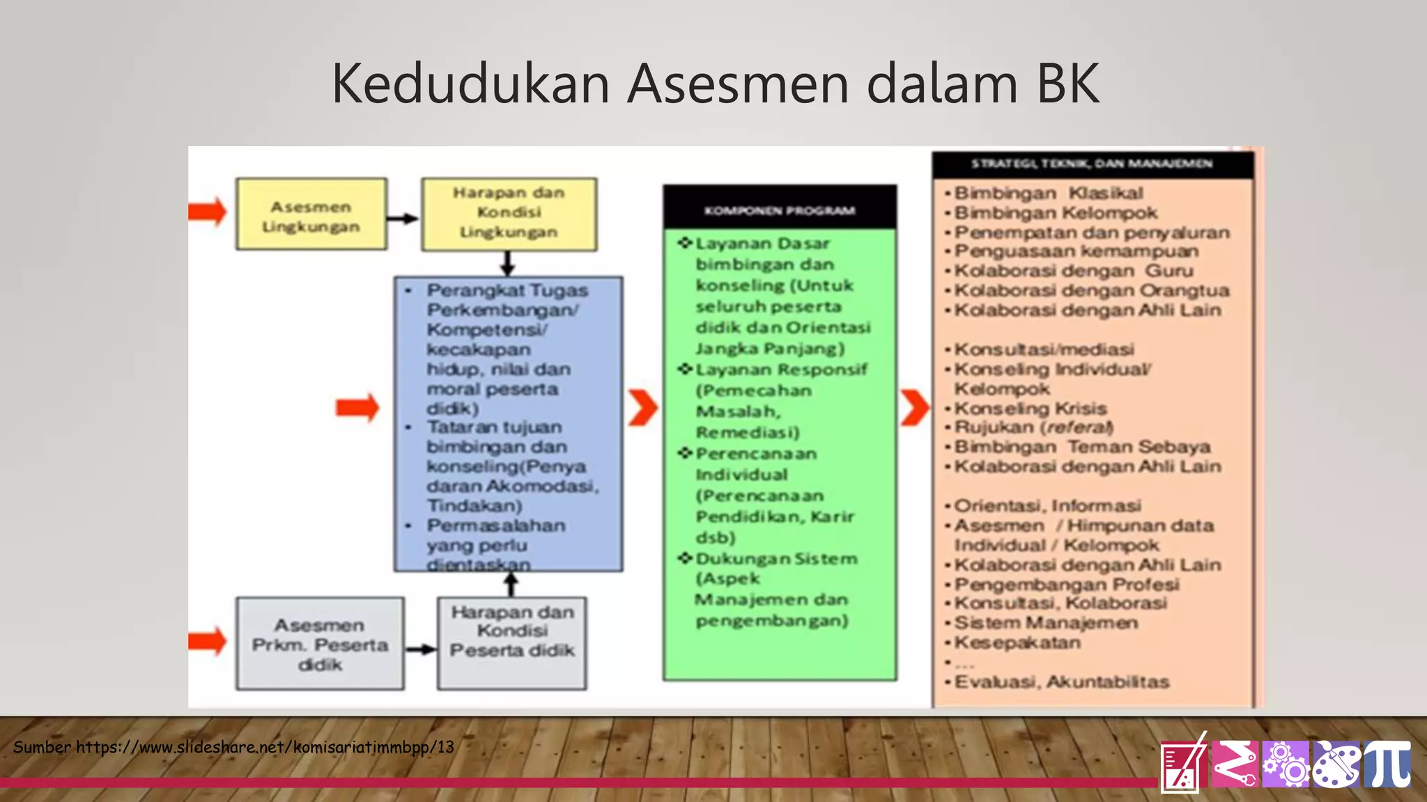 Asesmen layanan Bimbingan dan konseling.pptx