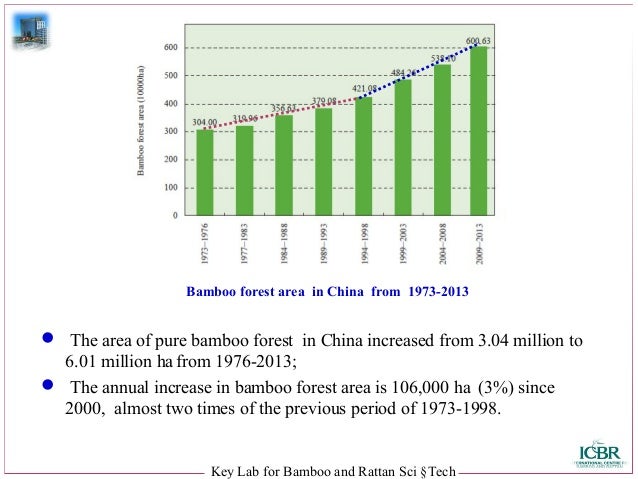 Assessing the Climate Mitigation Potential of managing Bamboo Resourc…