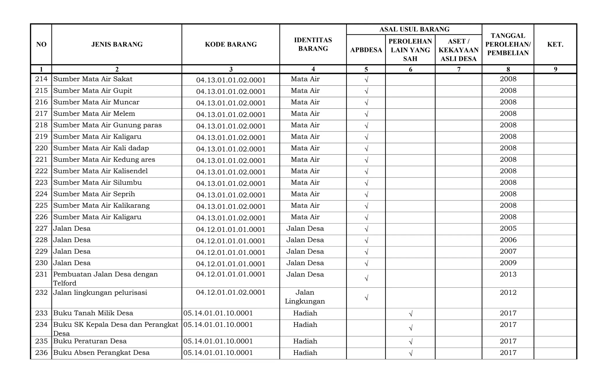 Aset desa lengkap 2019 | PDF