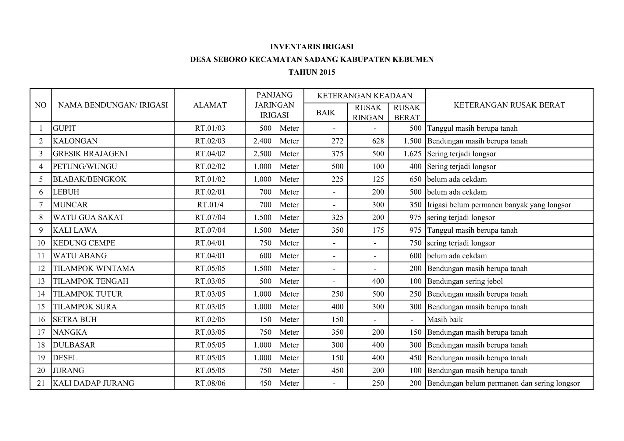 Aset desa lengkap 2019 | PDF