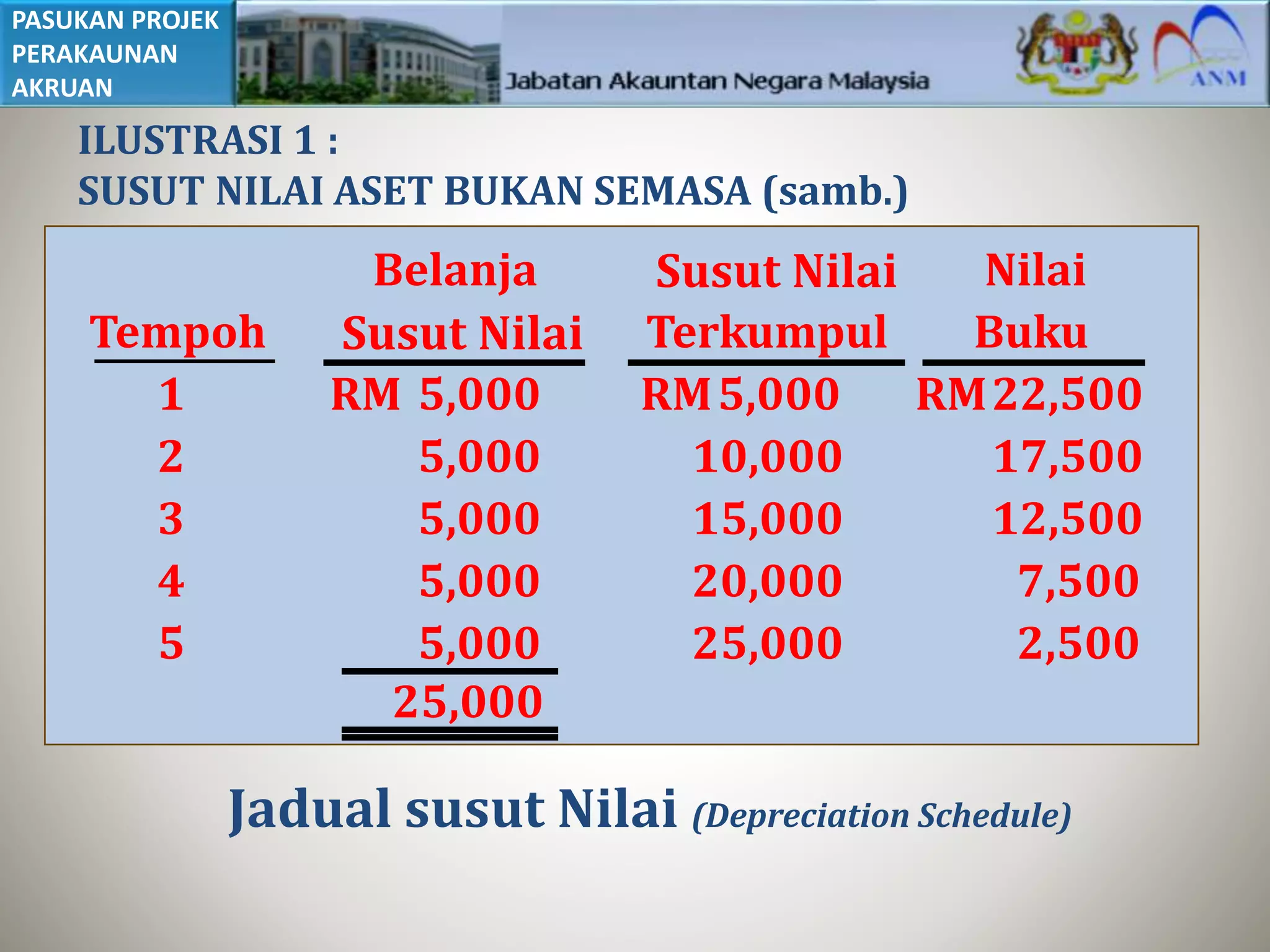 Aset Bukan Semasa - Perakaunan Akruan | PPTX