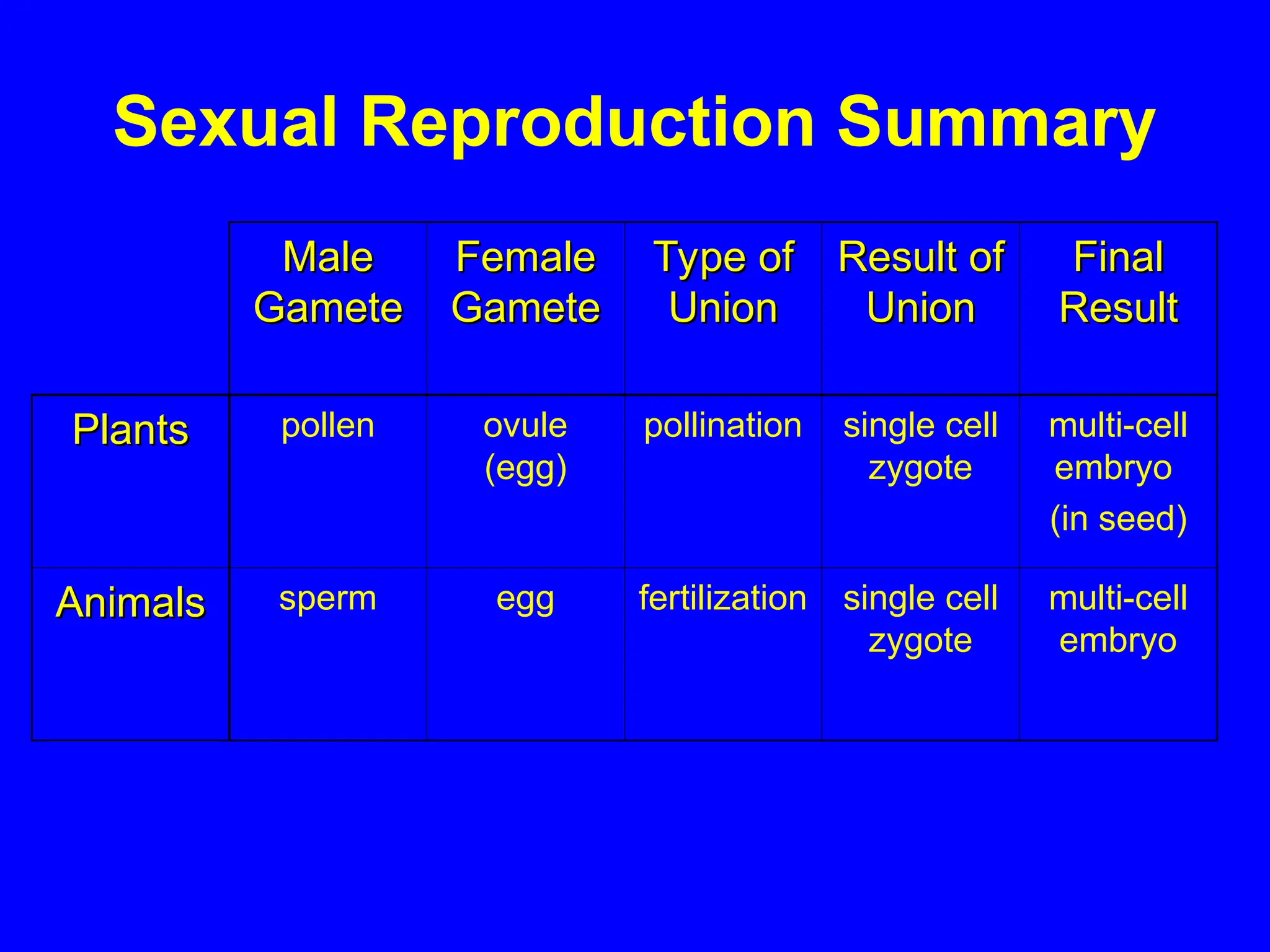 Asexual and Sexual Reproduction PowerPoint | PPT