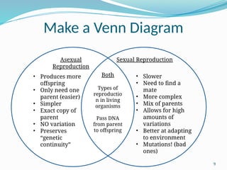 ASEXUAL and SEXUAL REPRODUCTIONfor teaching types of reproduction | PPTX