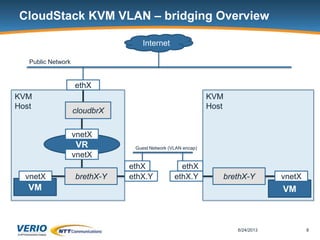 Linux Native VXLAN Integration - CloudStack Collaboration Conference 2013, Santa Clara | PPT