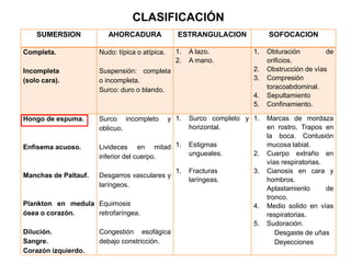 Manejo básico de afixias mecánicas y tratamiento | PPTX