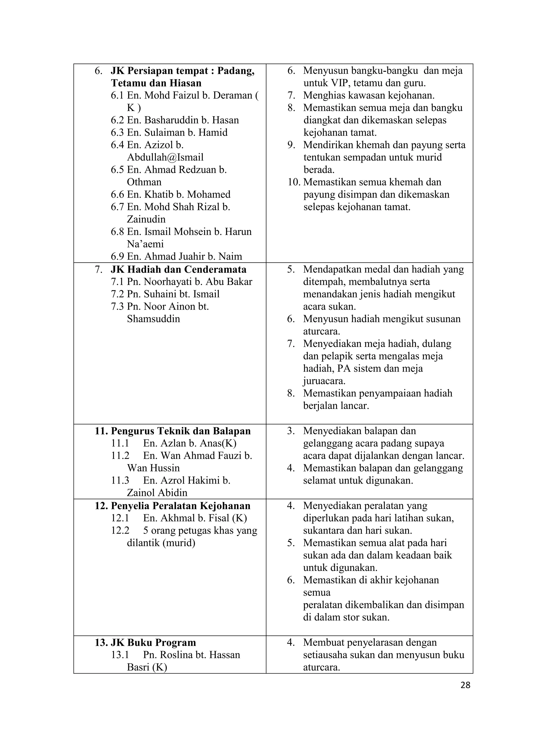 Asgmt Kokurikulum (Berkumpulan) | PDF