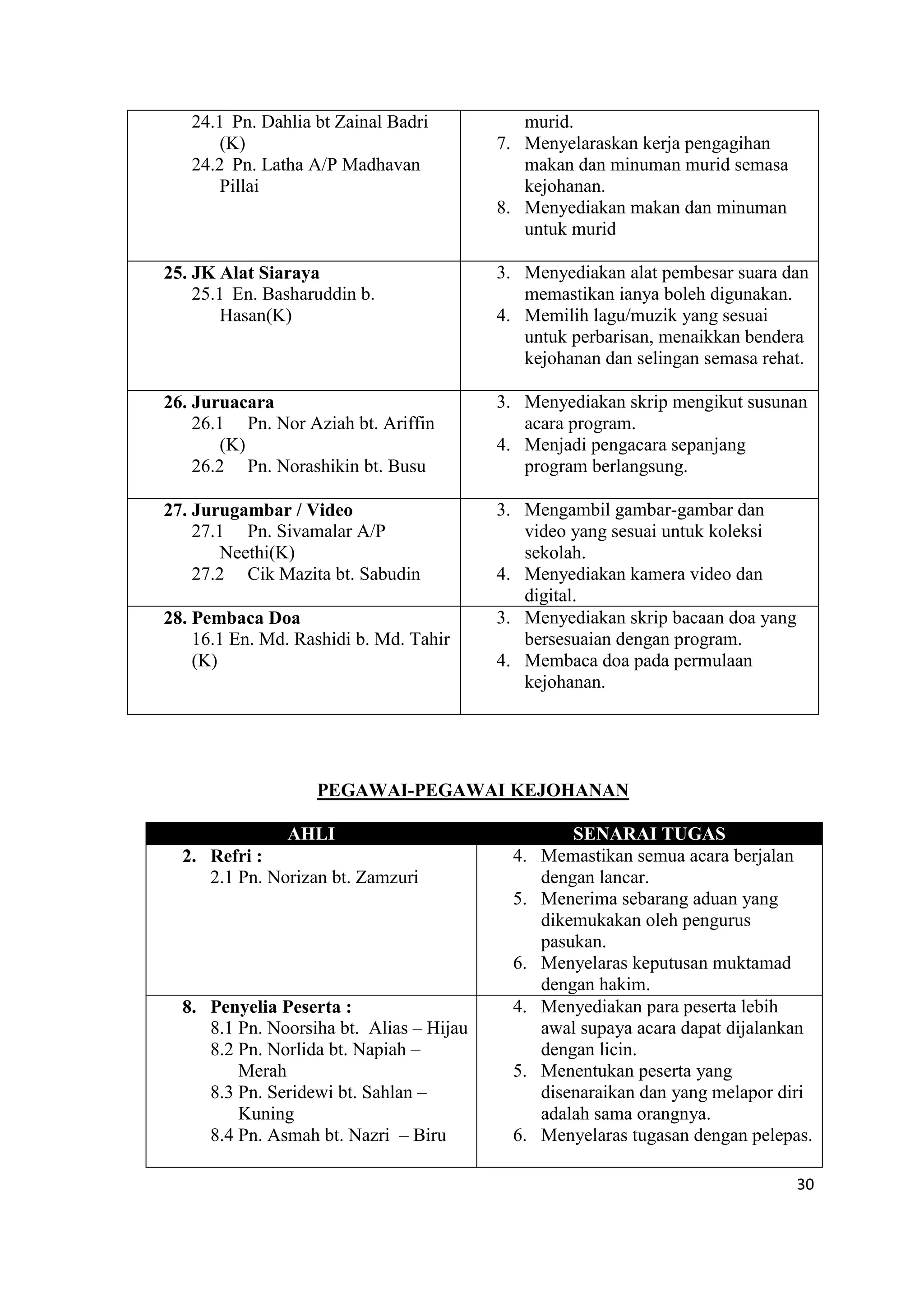 Asgmt Kokurikulum (Berkumpulan) | PDF