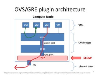 Accelerating Neutron with Intel DPDK | PPTX
