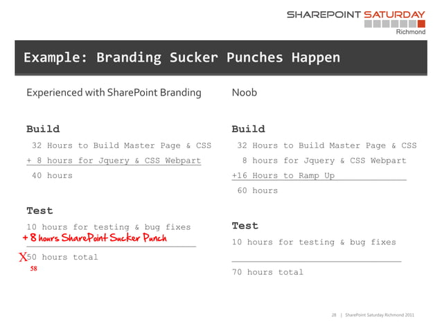 SPSRIC - A SharePoint Designer’s Lessons Learned | PDF | Web ...