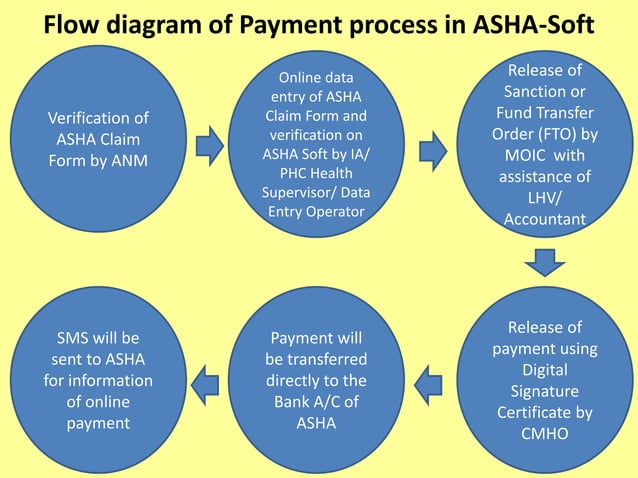 Asha soft presentation | PPT