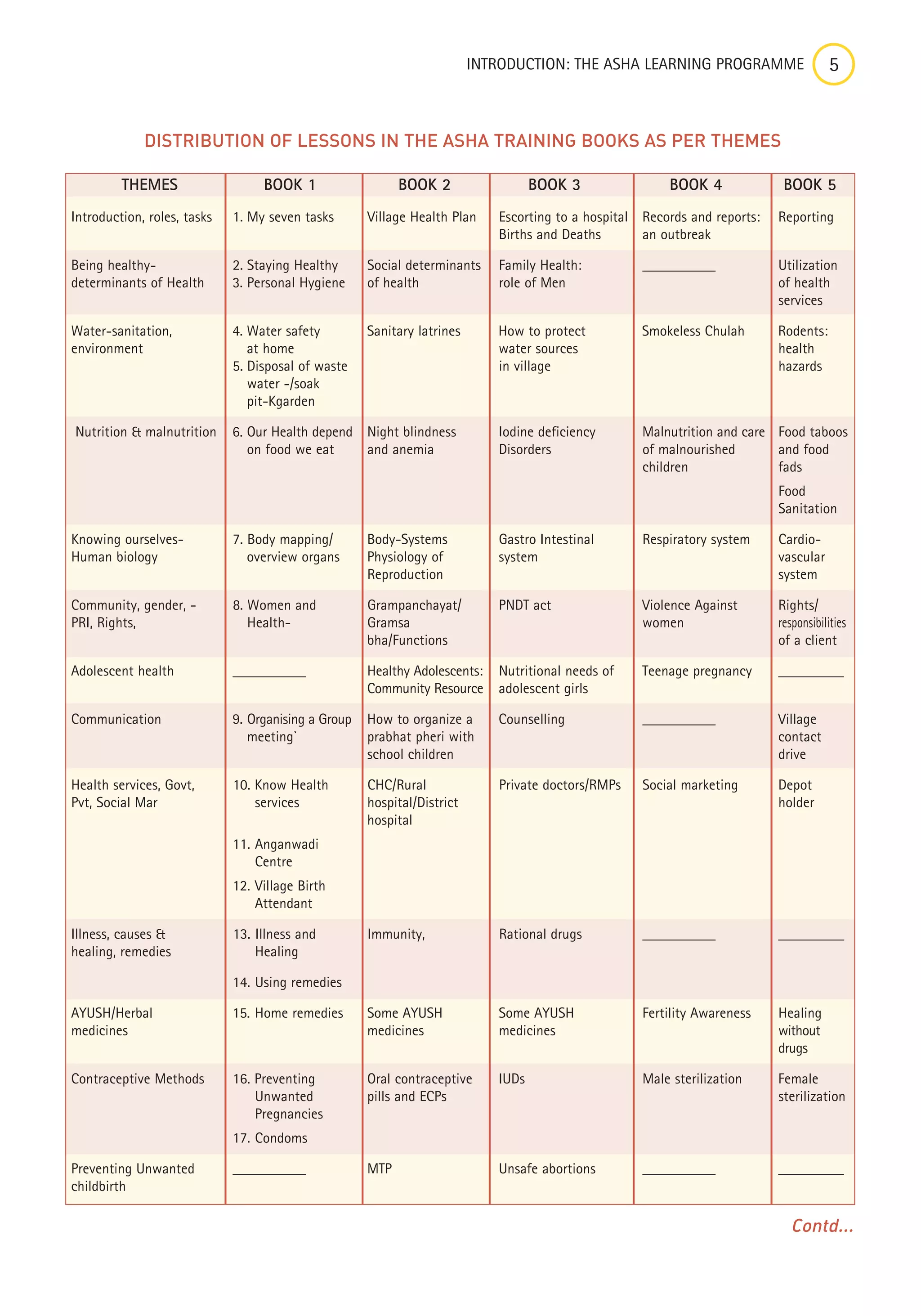 Asha training book no-1 pdf | PDF