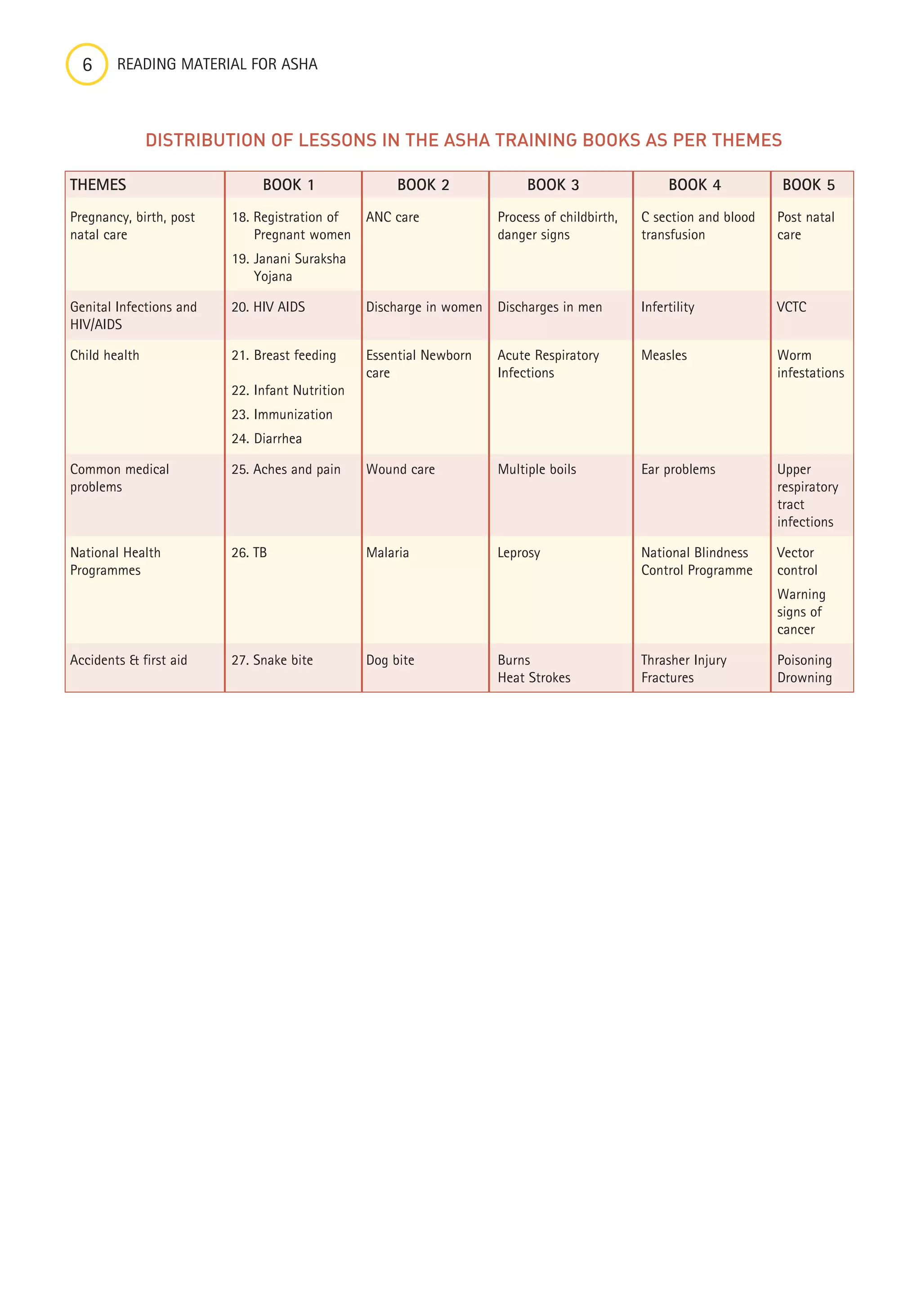 Asha training book no-1 pdf | PDF