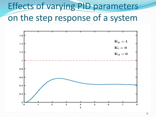 PID Control System | PPTX | Consumer Electronics | Technology & Computing