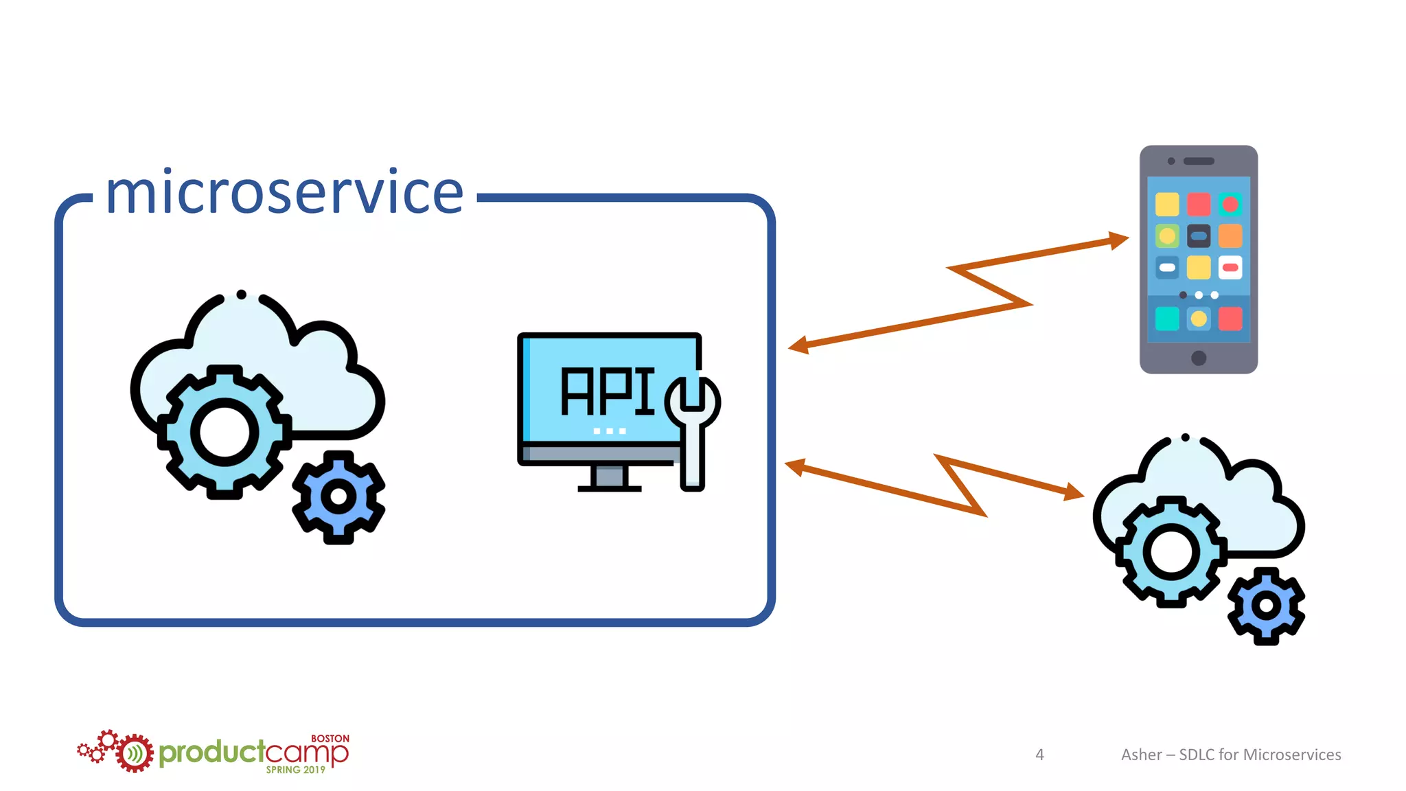 A Lifecycle For Microservices Ppt