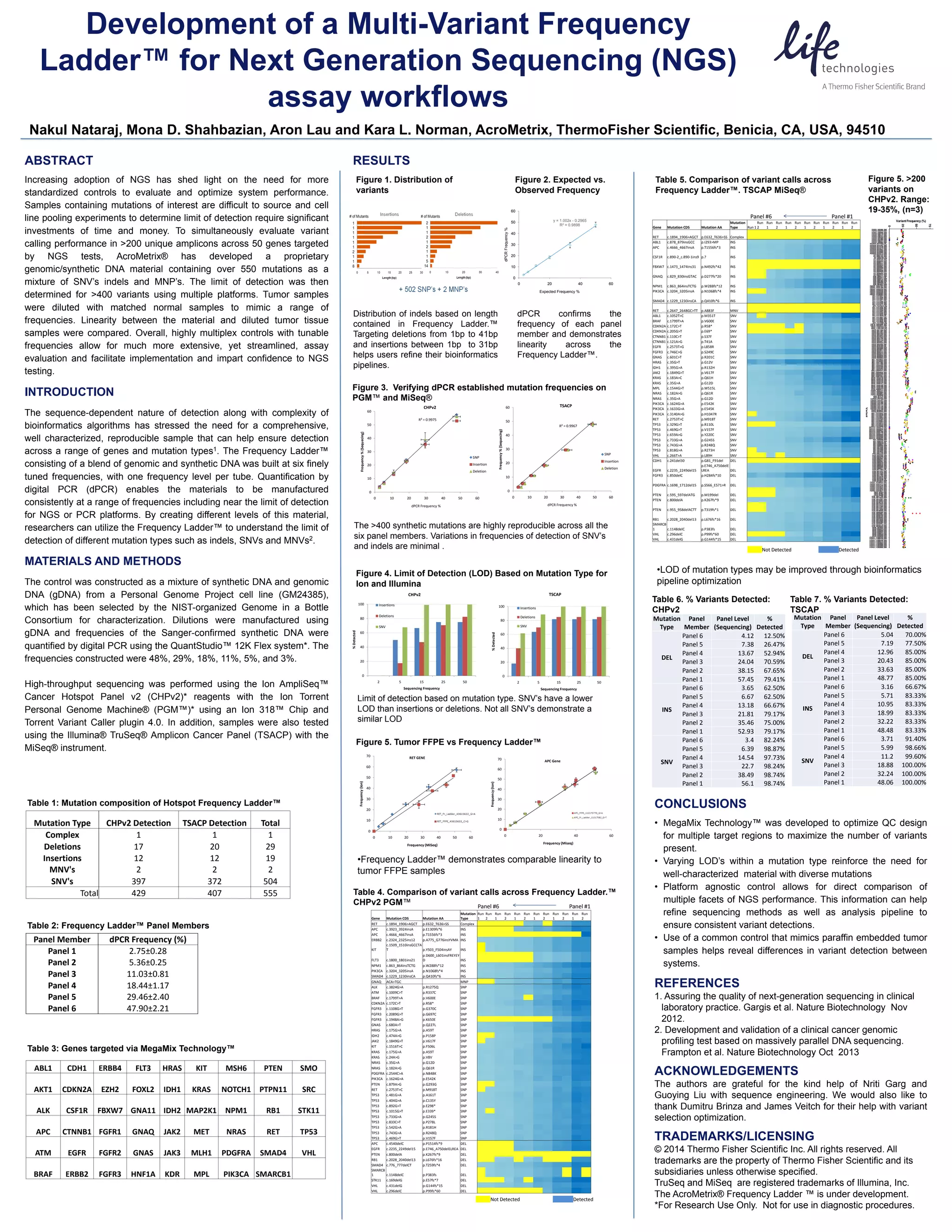 Development of a Multi-Variant Frequency Ladder™ for Next Generation Sequencing (NGS) assay ...