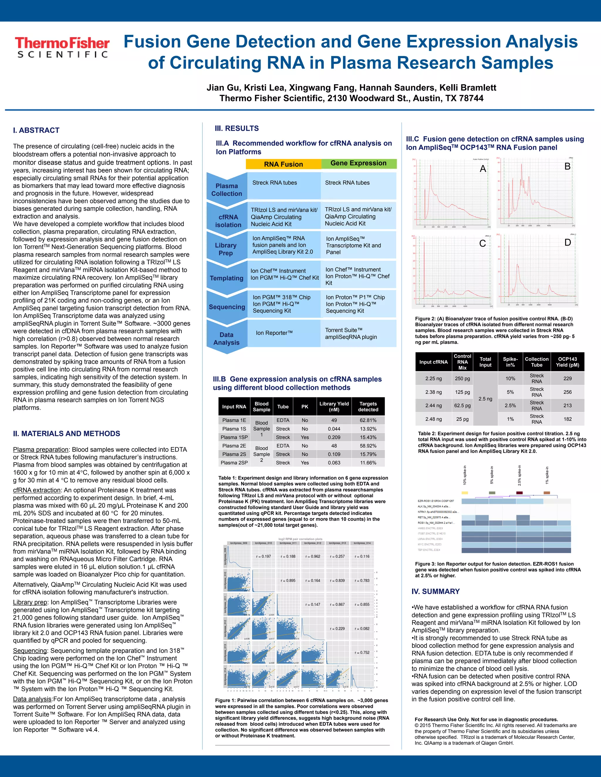 Fusion Gene Detection and Gene Expression Analysis of Circulating RNA ...