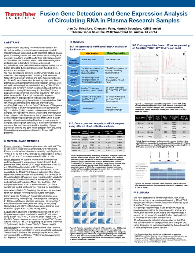 Fusion Gene Detection and Gene Expression Analysis of Circulating RNA ...