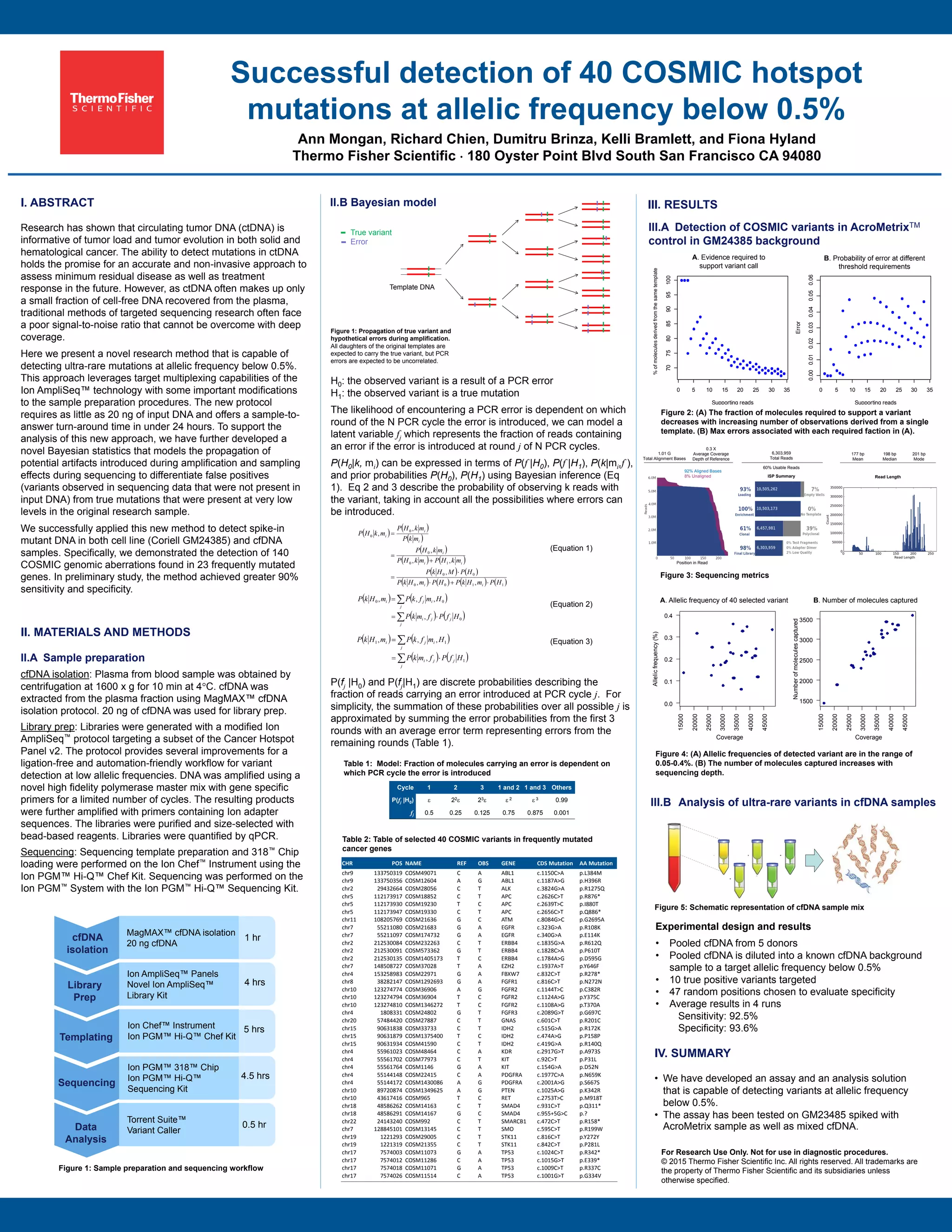 Successful detection of 40 COSMIC hotspot mutations at allelic ...