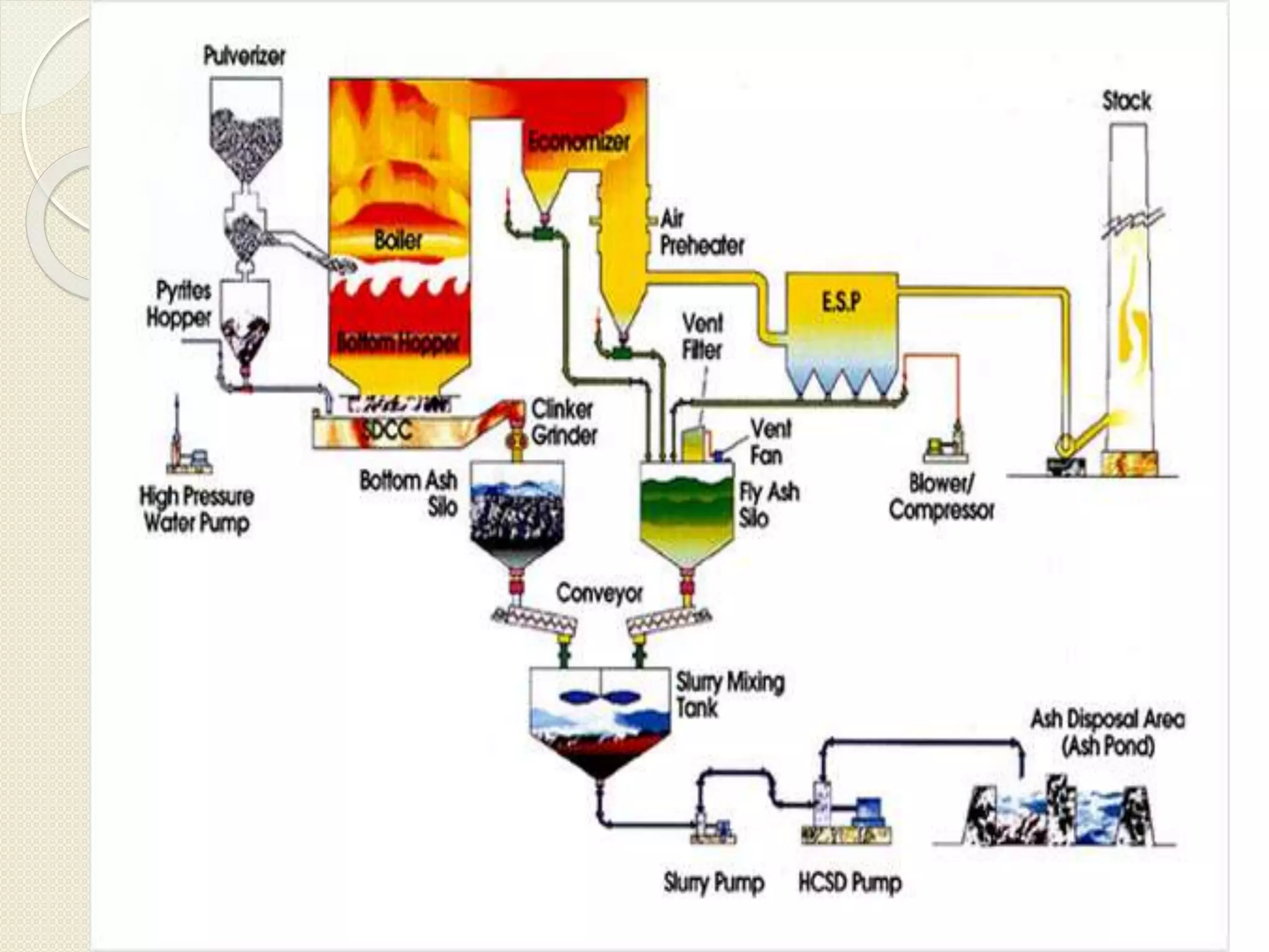 Ash Handling System of a Thermal Power Plant | PPTX