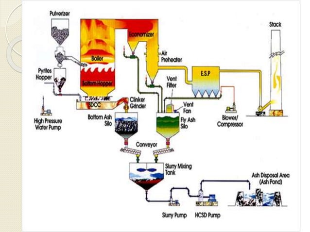 Ash Handling System of a Thermal Power Plant | PPTX | Home & Garden