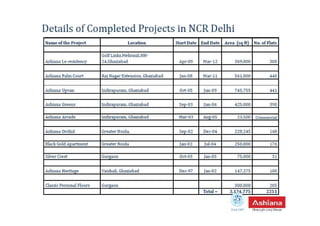 Ashiana New Project Launch Sector 79 Noida Location Map Price List ...